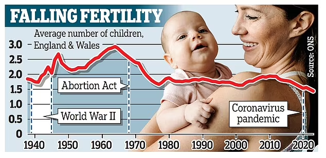 UK fertility timebomb: Crisis as birth rates drop to all time low with ...